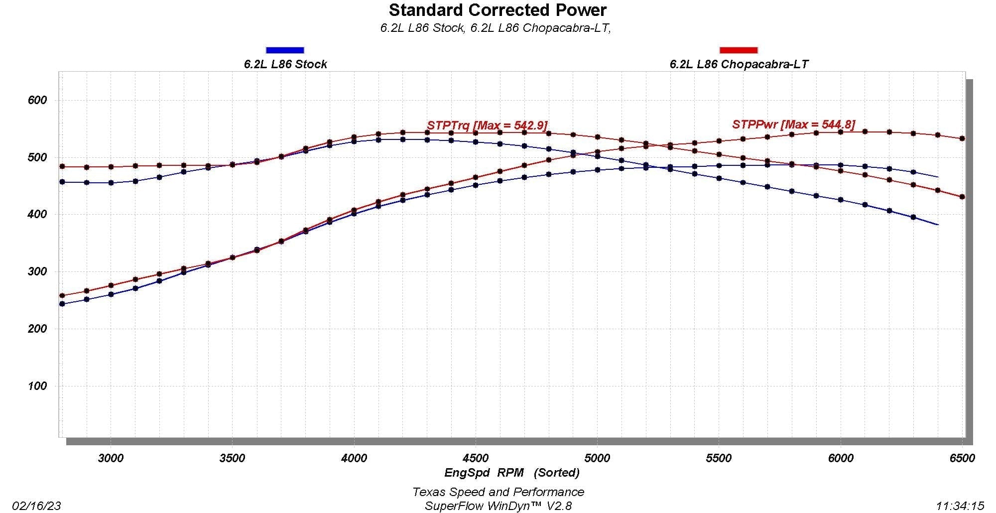 TSP Gen 5 "CHOPacabra" 2014+ LT Truck Cam – Glenn's Auto Performance